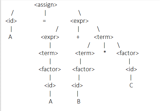 Solved Q1) The following is a BNF description of the C/C++ | Chegg.com