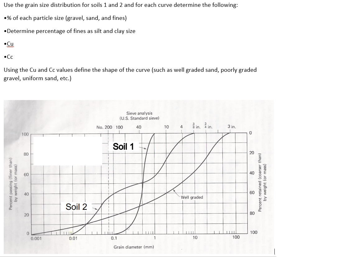 Solved Use the grain size distribution for soils 1 and 2 and | Chegg.com