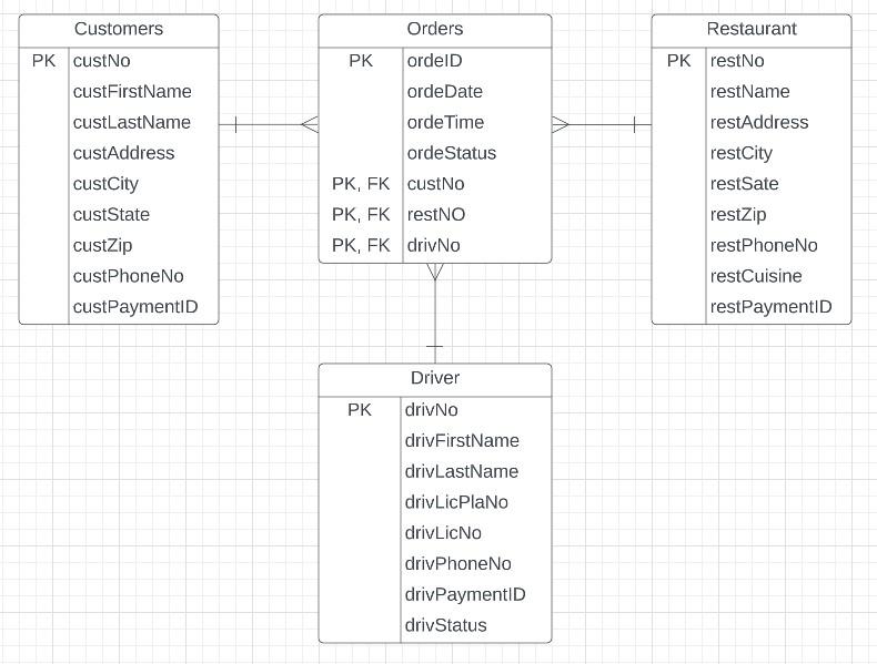 Solved I need help with my erd per the following | Chegg.com