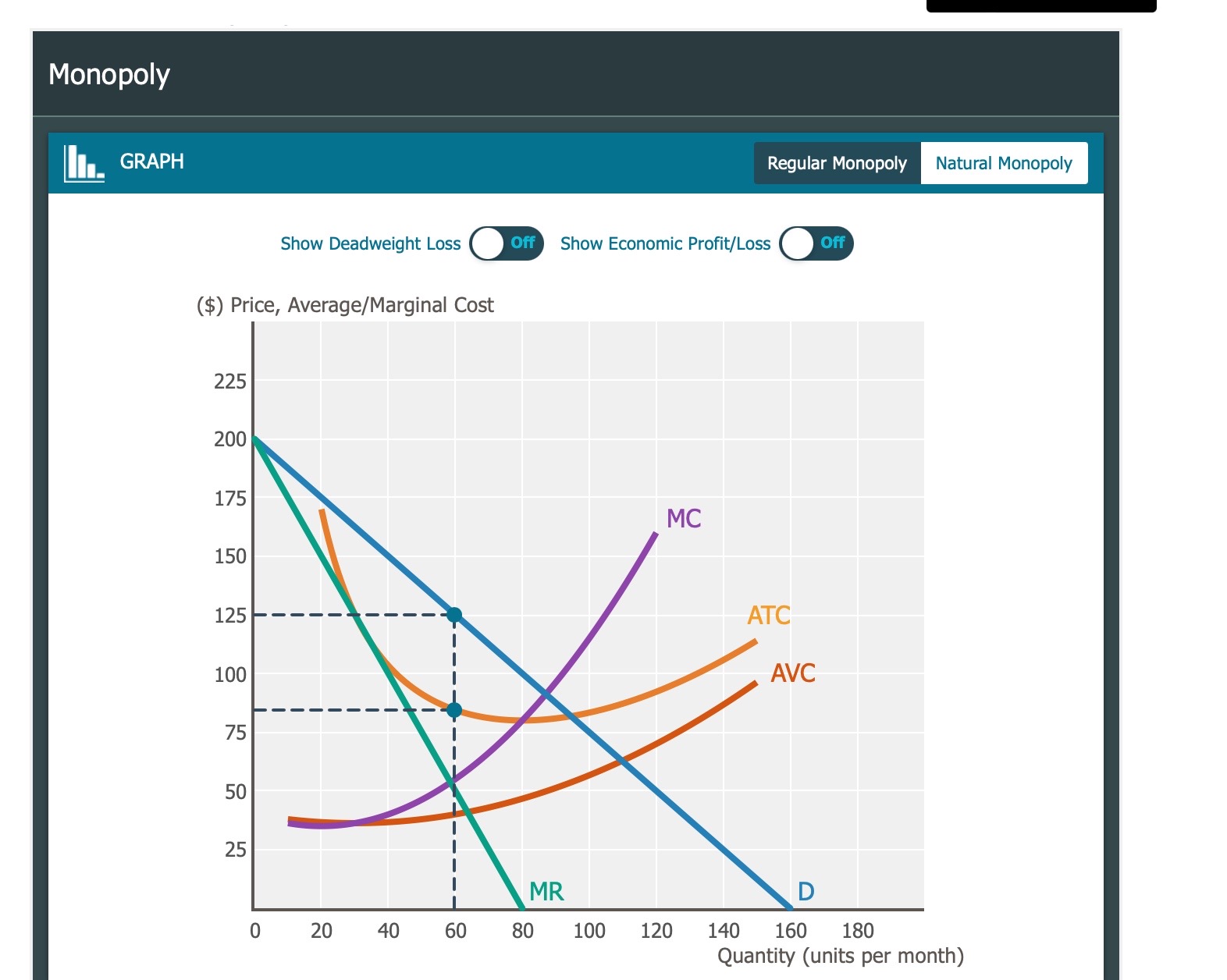Solved Monopoly GRAPH Regular Monopoly Natural Monopoly Show | Chegg.com