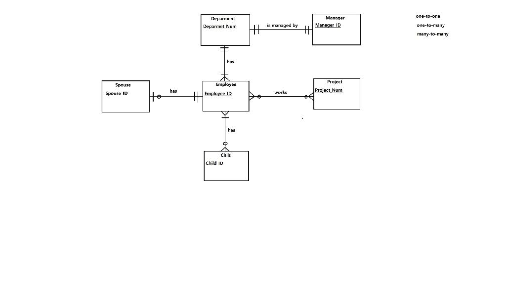 Solved Assignment 5 Part I. Develop an ERD model for the | Chegg.com