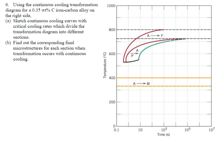 Solved 1000 6. Using the continuous cooling transformation | Chegg.com