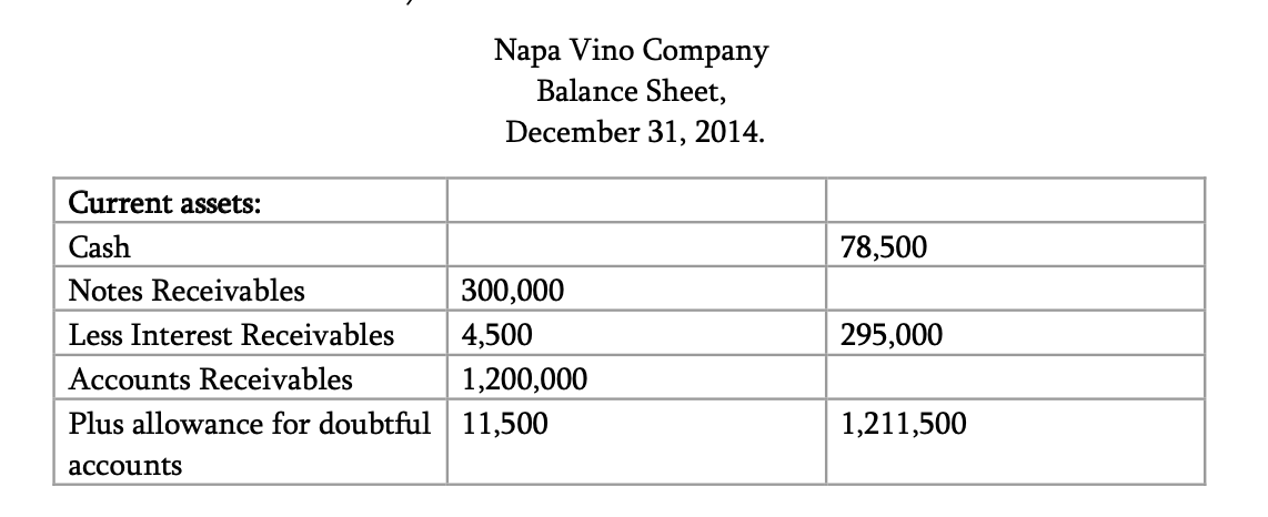 Solved Receivables on Balance Sheet. 1. List and explain any | Chegg.com