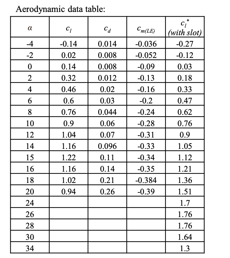 II) Using the aerodynamic data tables plot (by hand | Chegg.com