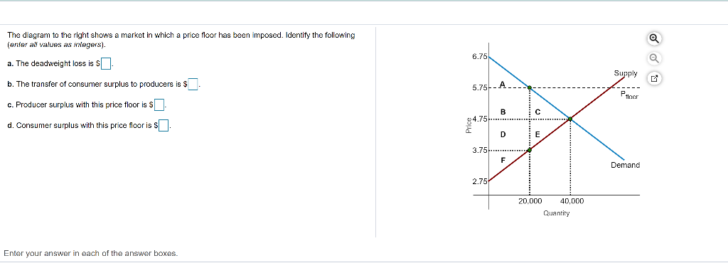 Solved The diagram to the right shows a market in which a | Chegg.com
