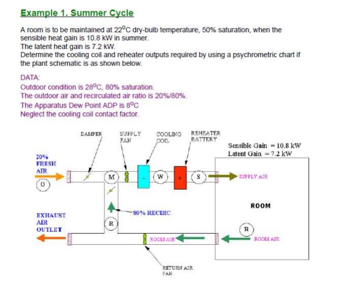 Solved Example 1. Summer Cycle A room is to be maintained at | Chegg.com