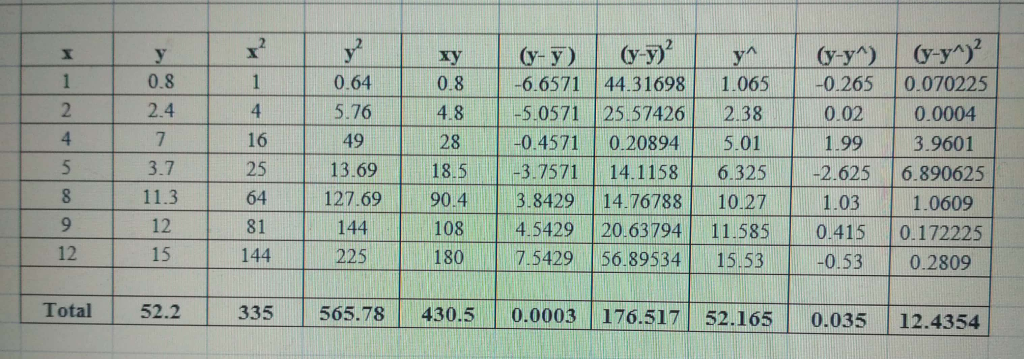 Solved A)Compute the estimated variance of B1 B)Compute the | Chegg.com