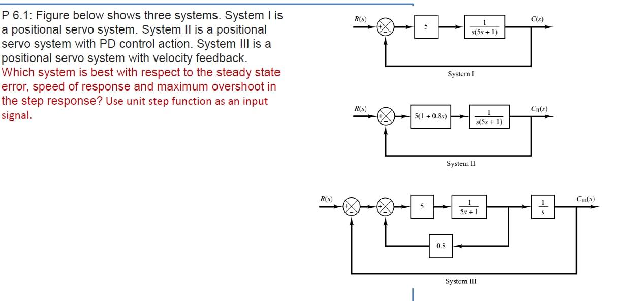 Solved R(S) C(s) s(5s + 1) P 6.1: Figure below shows three | Chegg.com