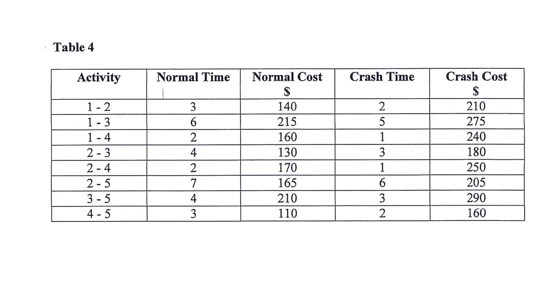 Solved (i) Calculate the minimum cost of completing the | Chegg.com