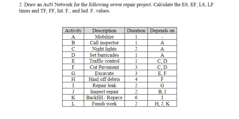 Solved 2. Draw an AoN Network for the following sewer repair | Chegg.com