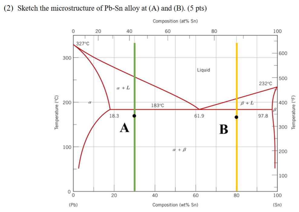 Solved (2) ﻿Sketch the microstructure of Pb-Sn ﻿alloy at (A) | Chegg.com