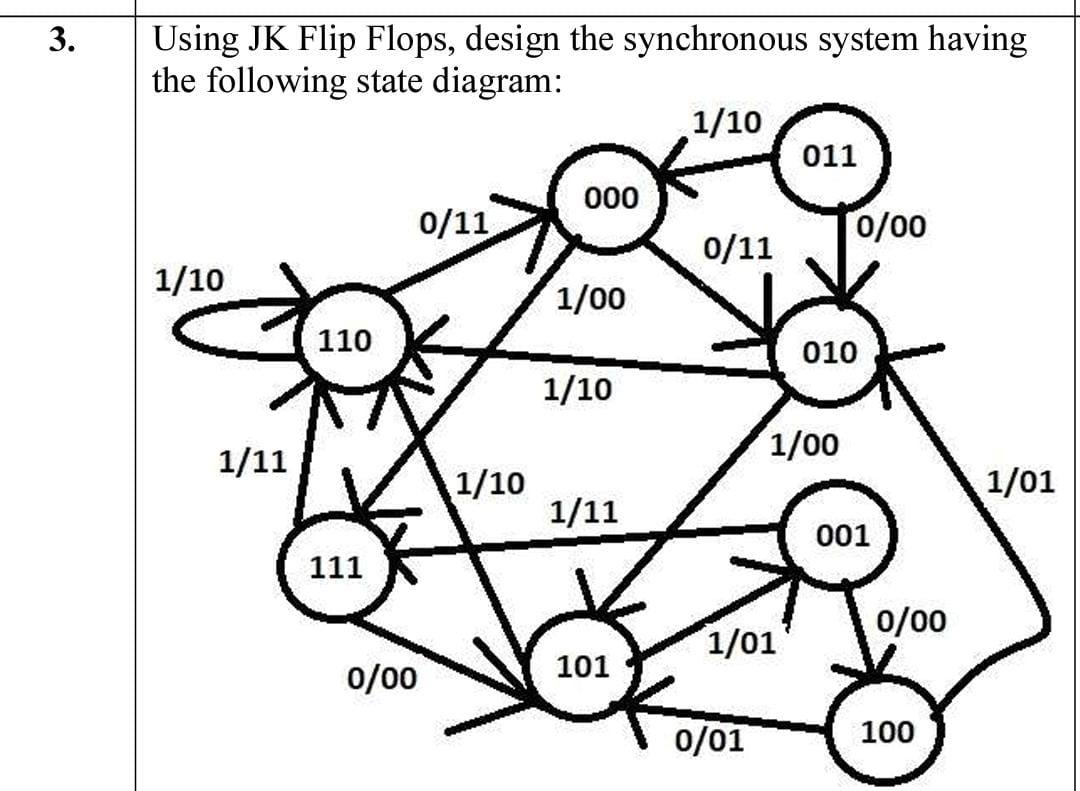 Solved 3. Using JK Flip Flops, design the synchronous system | Chegg.com