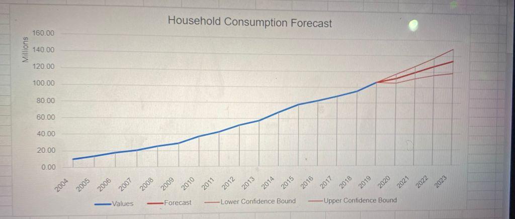 Solved Household Consumption Forecast 160.00 Millions 140.00 | Chegg.com