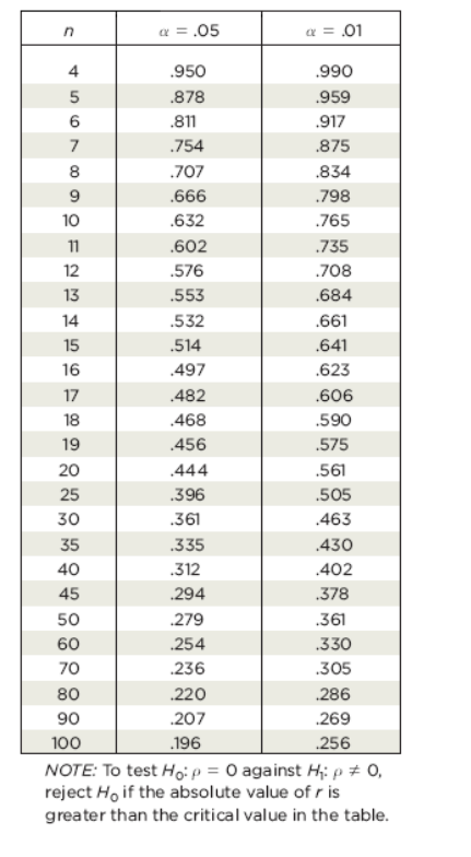 Solved Use the given data set to complete parts (a) through | Chegg.com