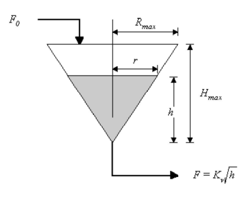 Solved Given conical tank: Using the approximate | Chegg.com