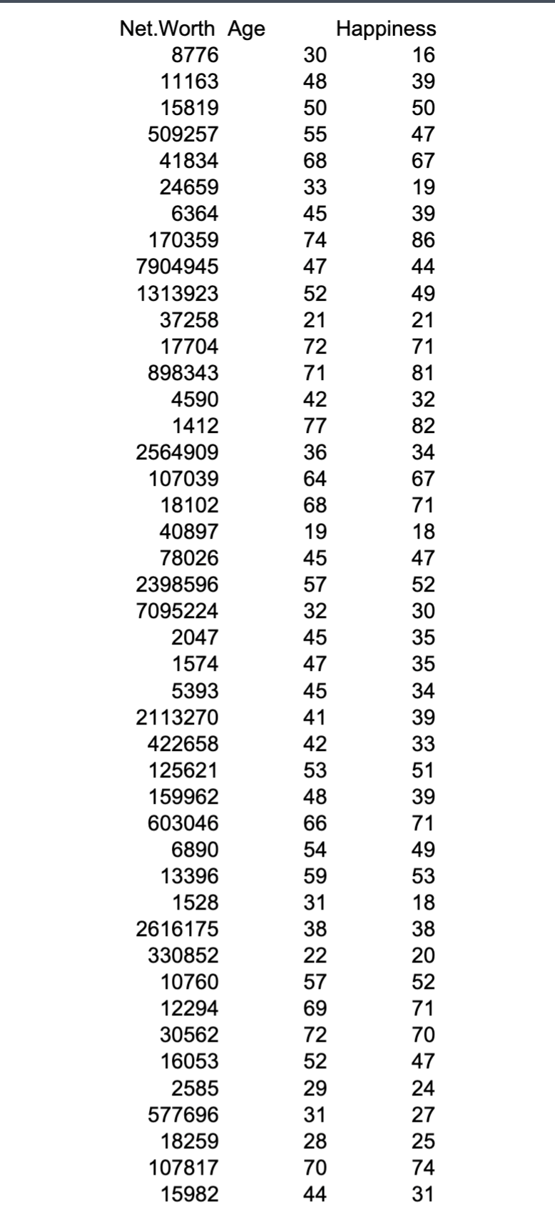 Solved The file Happiness.csv contains data from 100 | Chegg.com
