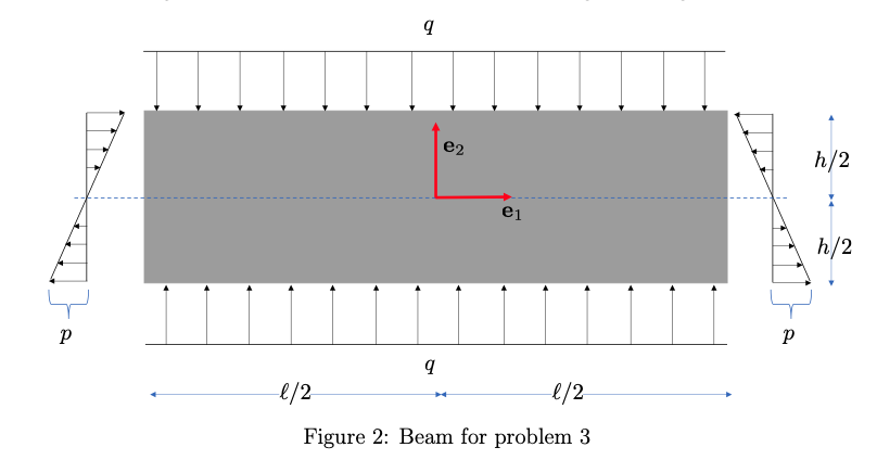Consider the beam under uniform loading profiles of | Chegg.com