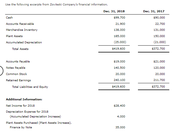 Solved Use the following excerpts from Zowleski Company's | Chegg.com
