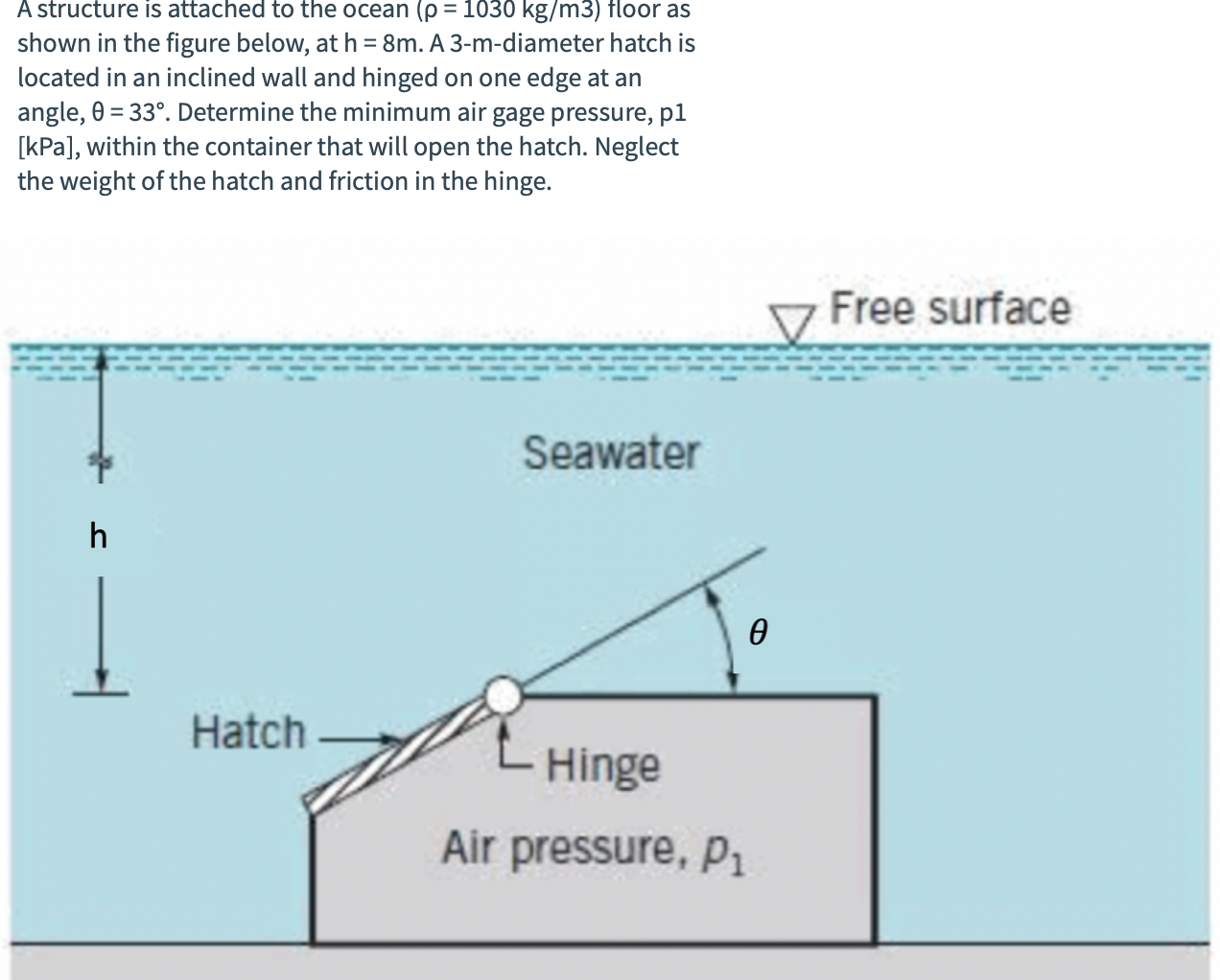 Solved A structure is attached to the ocean (p = 1030 kg/m3) | Chegg.com