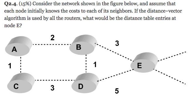 Solved Q2.4. (15%) Consider the network shown in the figure | Chegg.com