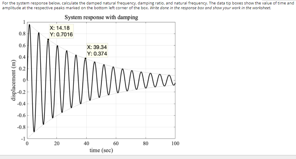 Solved For the system response below, calculate the damped | Chegg.com
