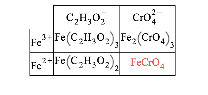 Solved Write the empirical formula for at least four ionic | Chegg.com
