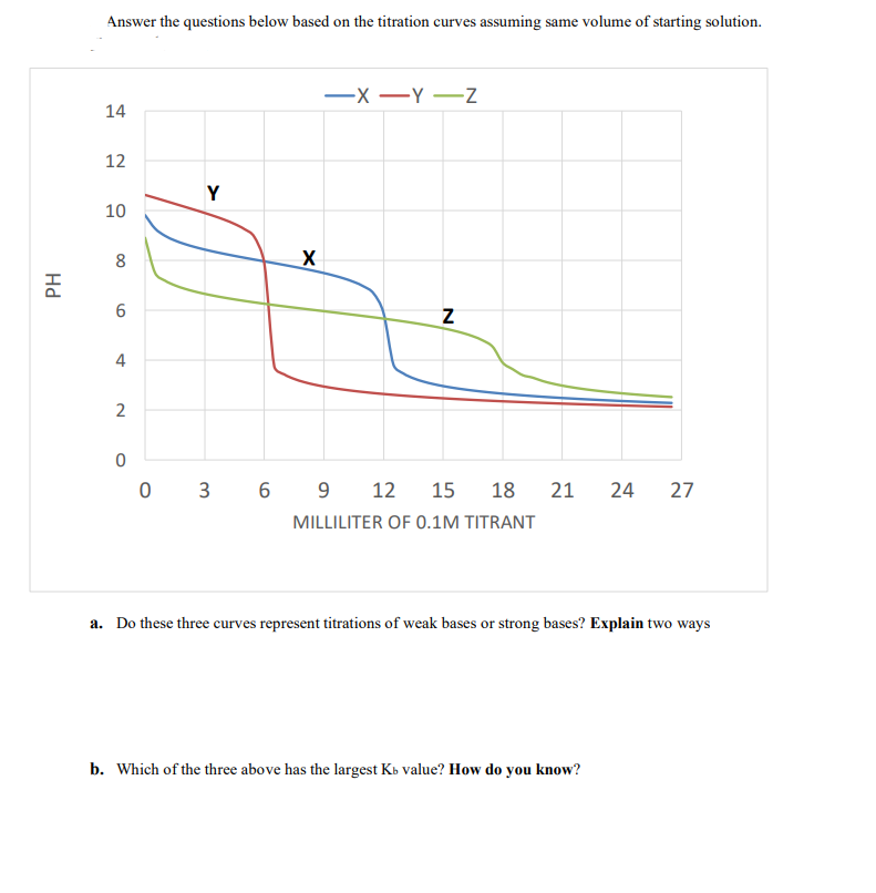 Solved Answer the questions below based on the titration | Chegg.com