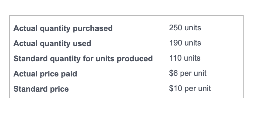 Solved 250 units 190 units Actual quantity purchased Actual | Chegg.com