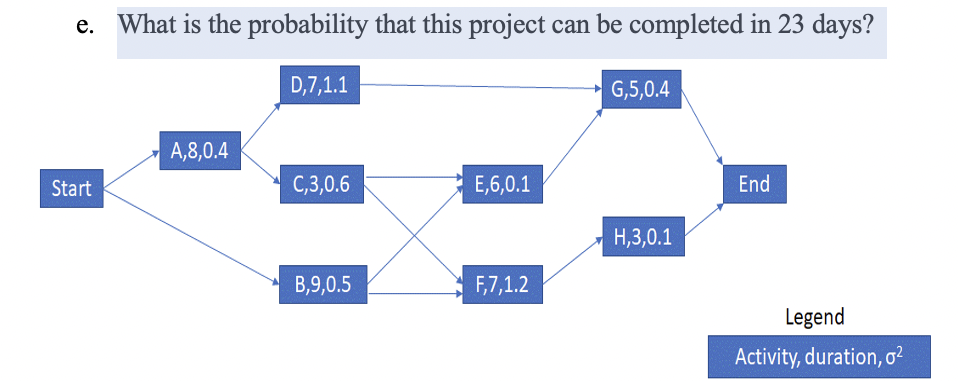 Solved e. What is the probability that this project can be | Chegg.com