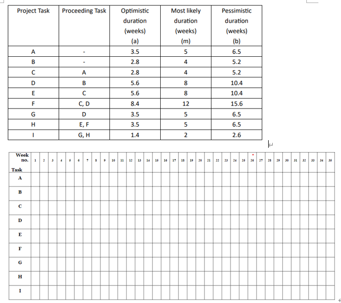 Solved Project management ( ﻿Gantt chart) \table[[Project | Chegg.com
