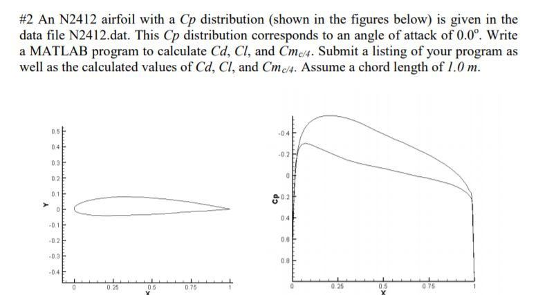 #2 An N2412 airfoil with a Cp distribution (shown in | Chegg.com
