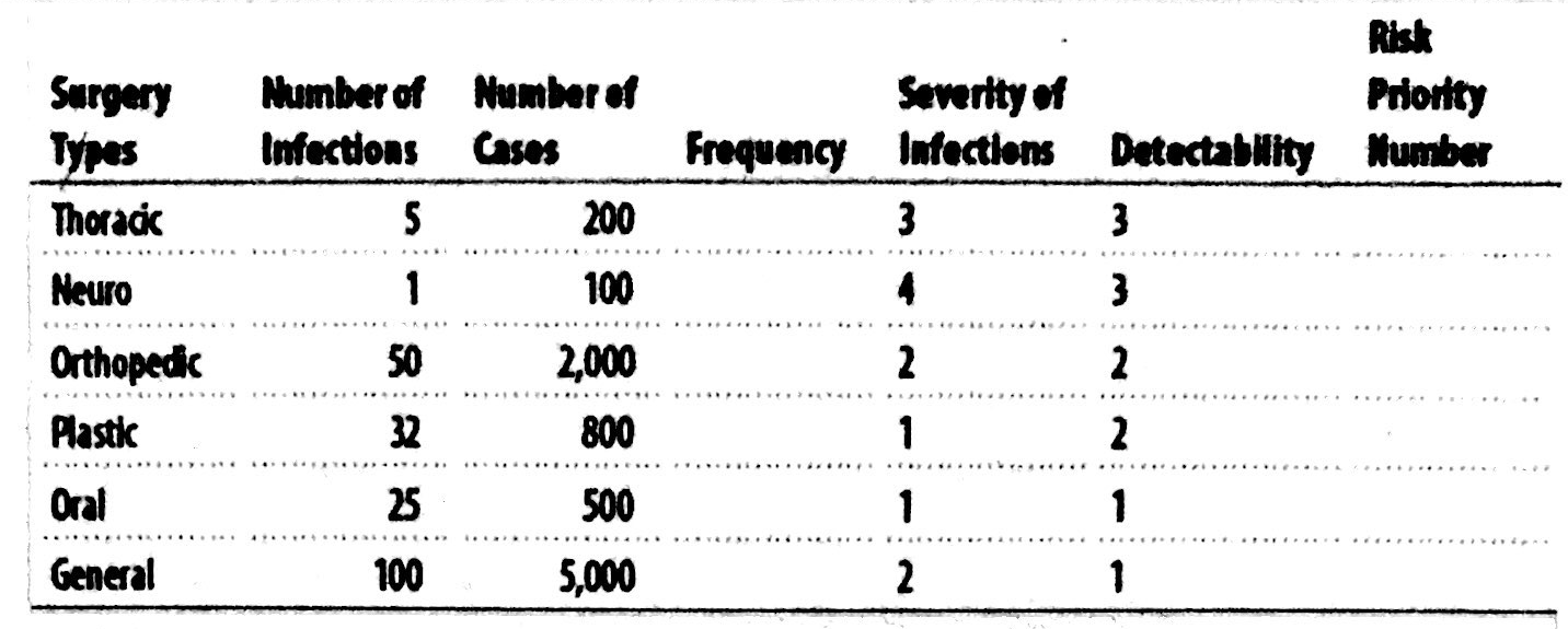 Risk Priority Number Chart