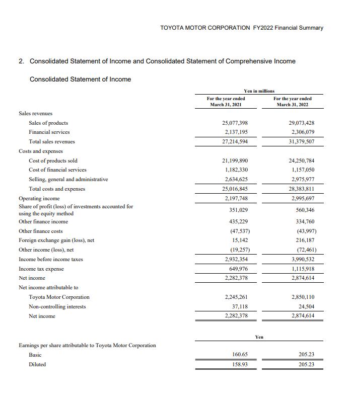 Solved Analyze the financial statements of Toyota, provide | Chegg.com