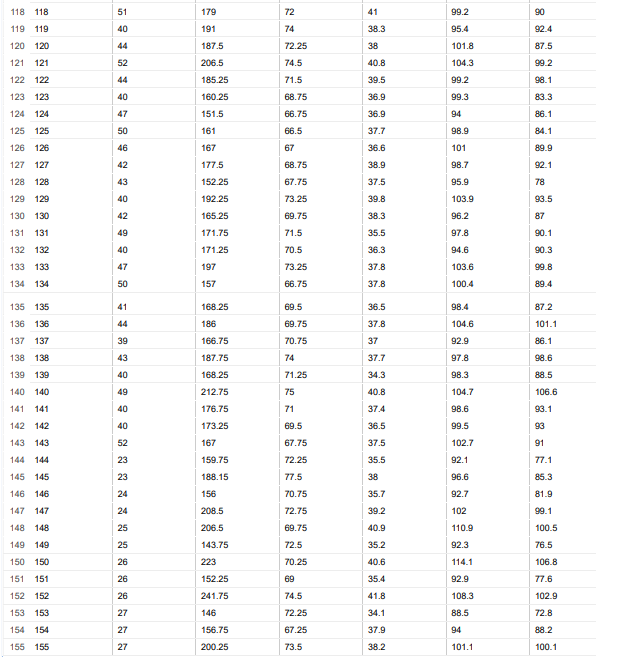 Solved This large data set contains a number of measurements | Chegg.com