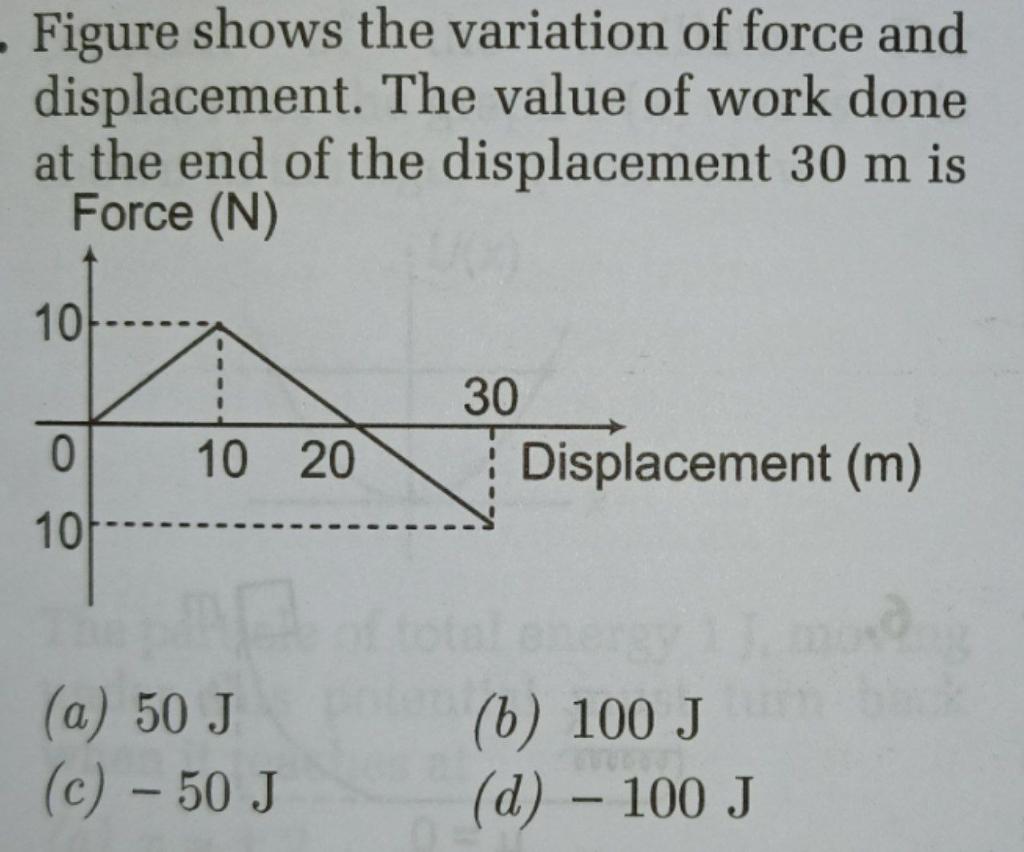 Solved Figure shows the variation of force and displacement. | Chegg.com