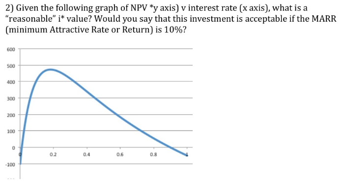 Solved 2) Given the following graph of NPV *y axis) v | Chegg.com