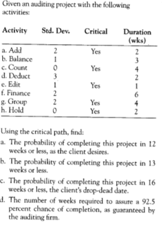 Solved Given an auditing project with the following | Chegg.com