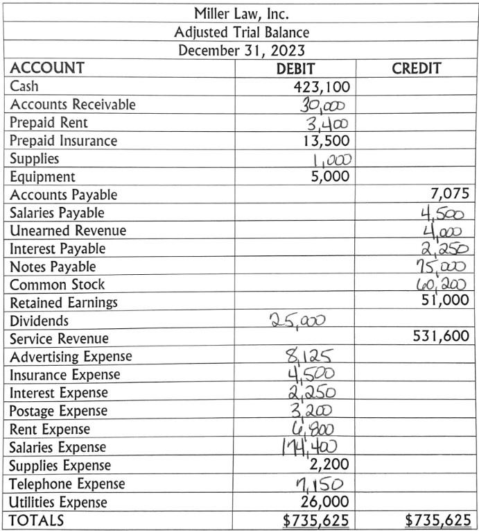Exercise 6: Using the adjusted trial balance, prepare | Chegg.com