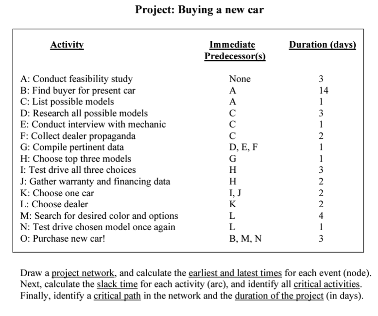 Solved Project: Buying a new car Draw a project network, and | Chegg.com