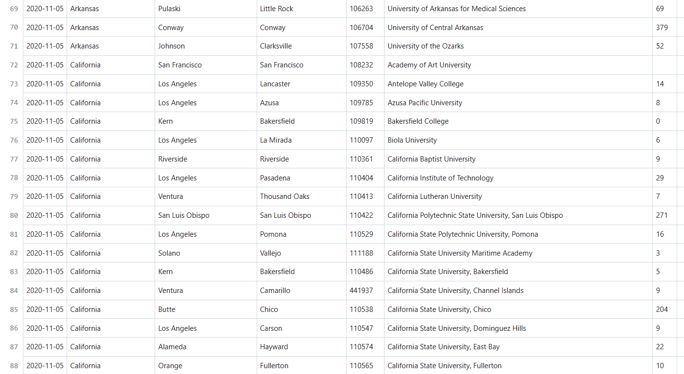 Solved 5. Select 10 colleges, and look up the total student | Chegg.com