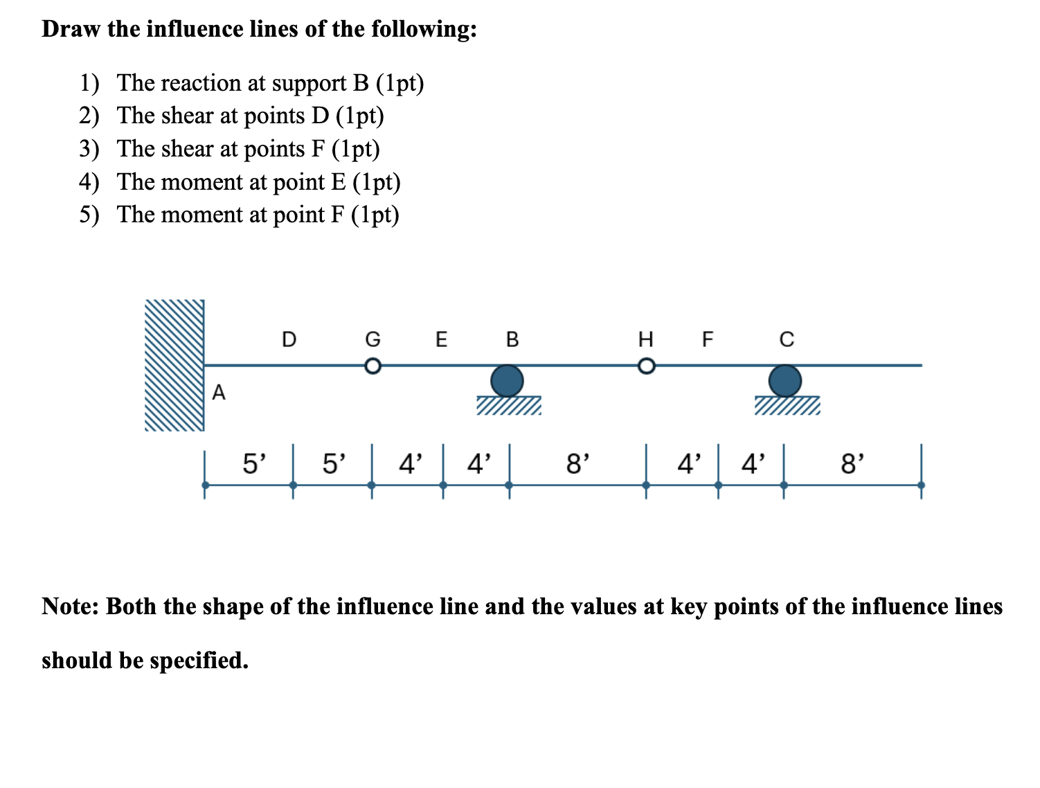 Solved by an EXPERT Draw the influence lines of the following:1) ﻿The | Chegg.com