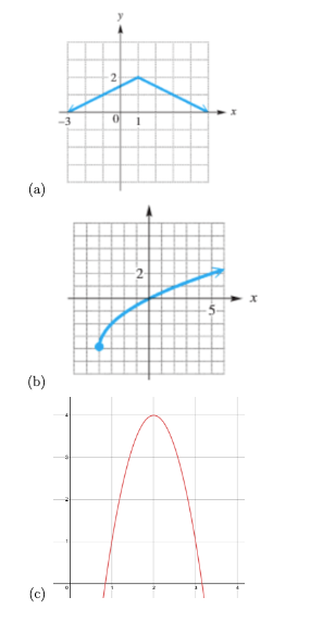 Solved Find a possible equation for each of the following | Chegg.com