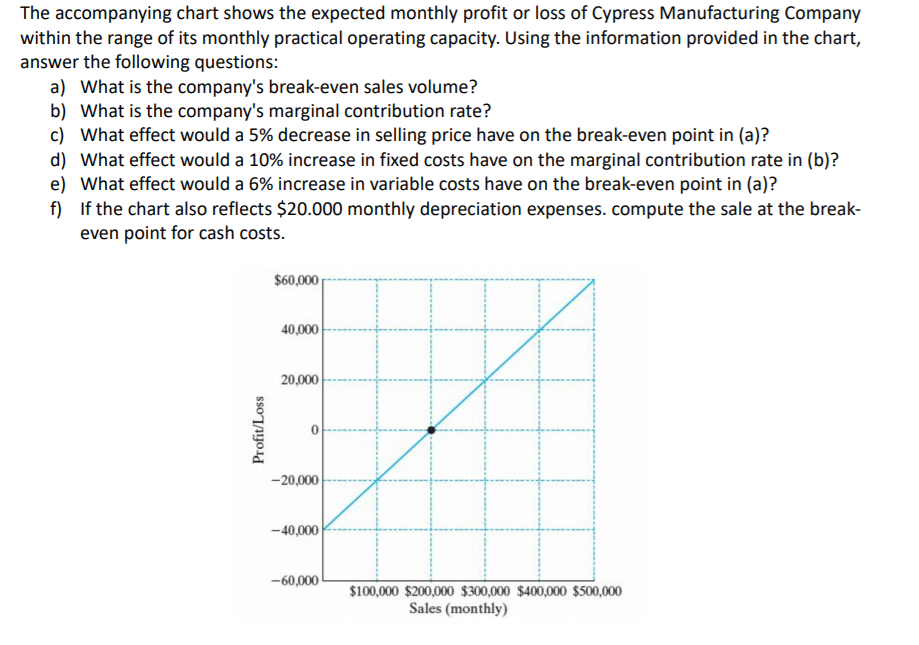 Solved The accompanying chart shows the expected monthly | Chegg.com