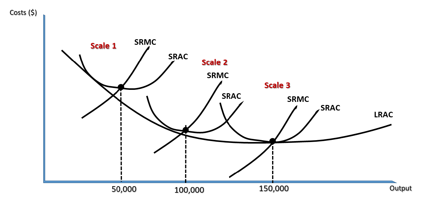 The following depicts the long run average cost curve | Chegg.com
