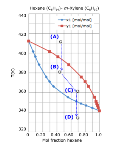 Solved Given the T–xy diagram for a mixture of hexane and | Chegg.com