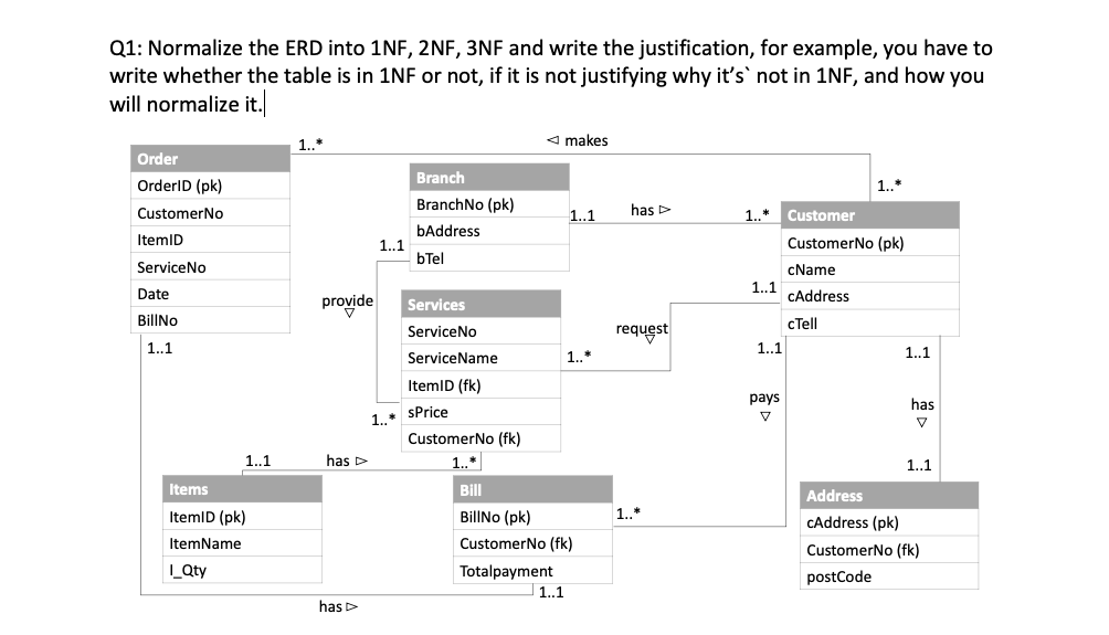 Solved Q1: Normalize the ERD into 1NF, 2NF, 3NF and write | Chegg.com