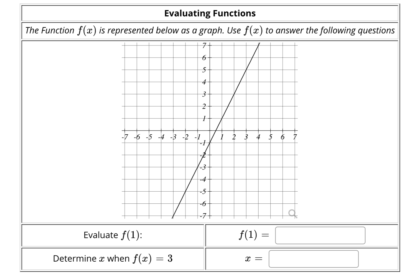 Solved Evaluating Functions The Function f(x) is represented | Chegg.com