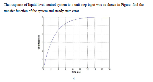 Solved The response of liquid level control system to a unit | Chegg.com