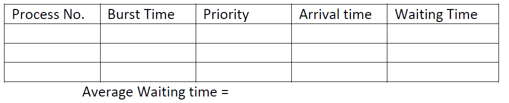 Solved Write a code to implement the Preemptive Priority | Chegg.com