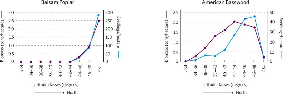 Solved Tree Migrations The following graphs show 2 of the 15 | Chegg.com